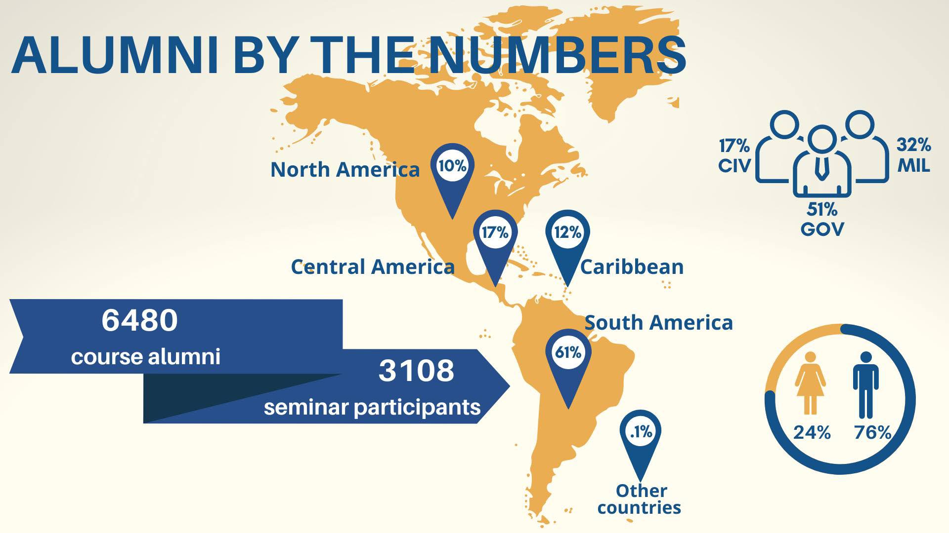 Outreach and Alumni Program - William J. Perry Center